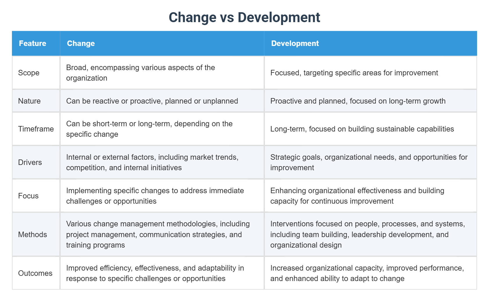 Change vs Development