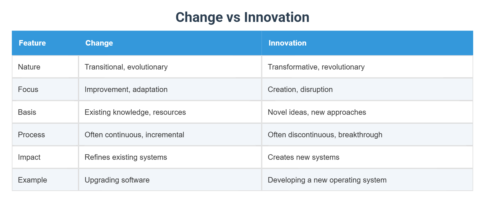 Change vs Innovation