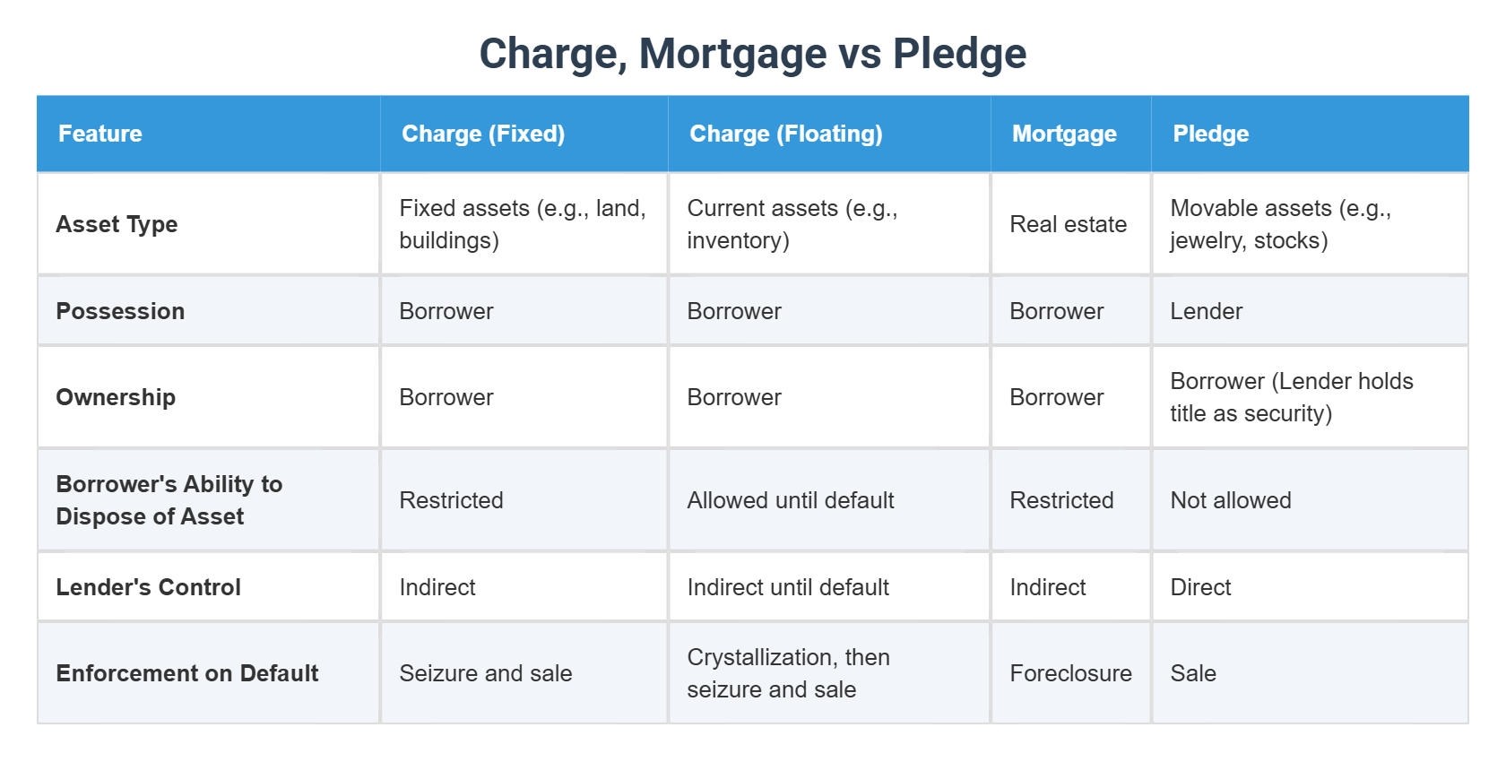 Lien vs Mortgage
