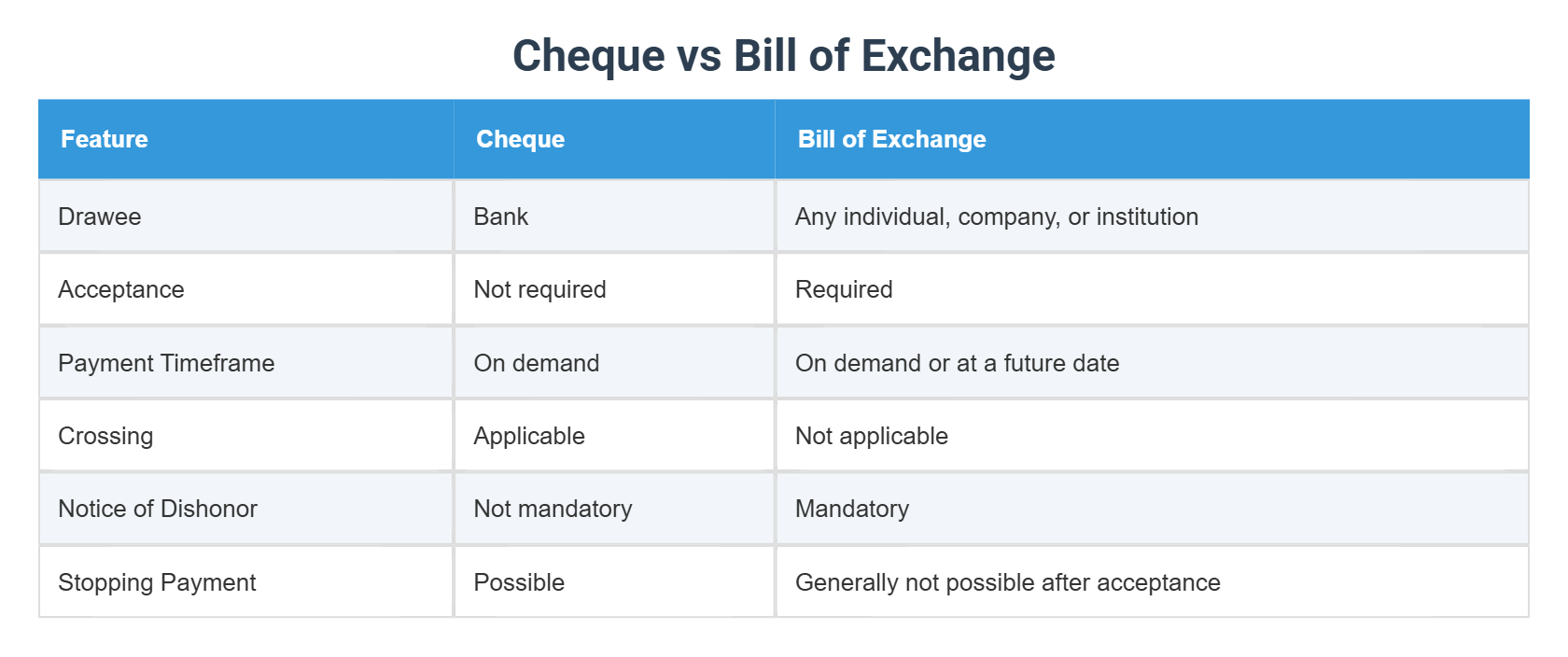 Cheque vs Bill of Exchange