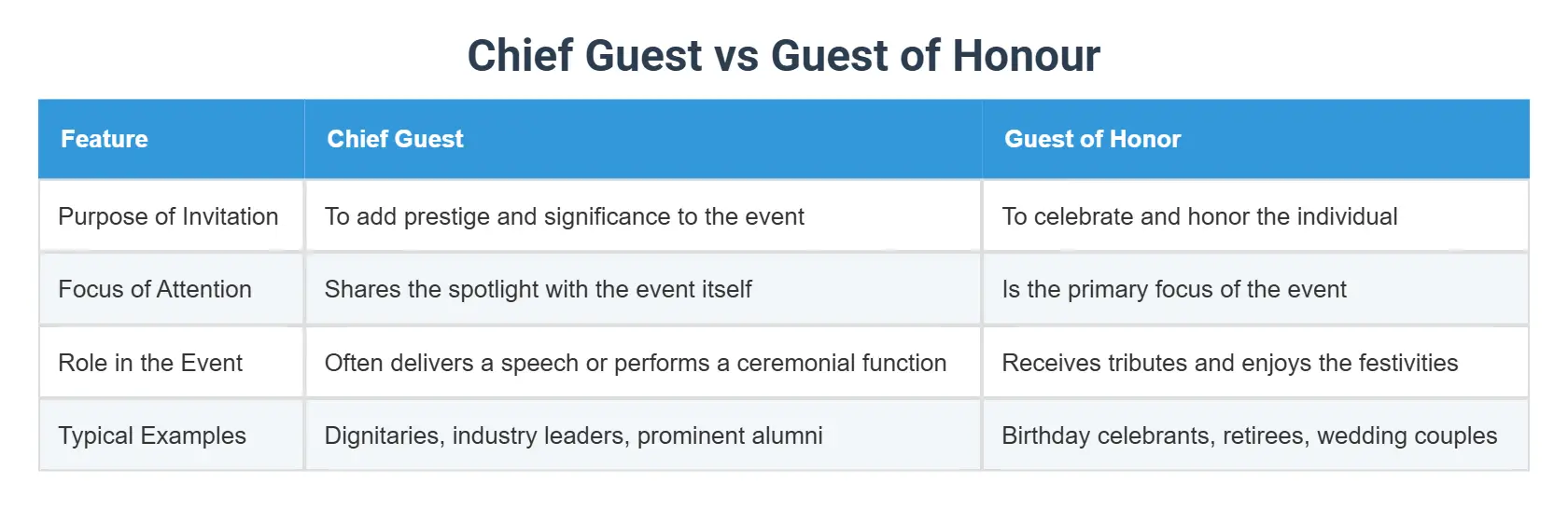 Chief Guest vs Guest of Honour