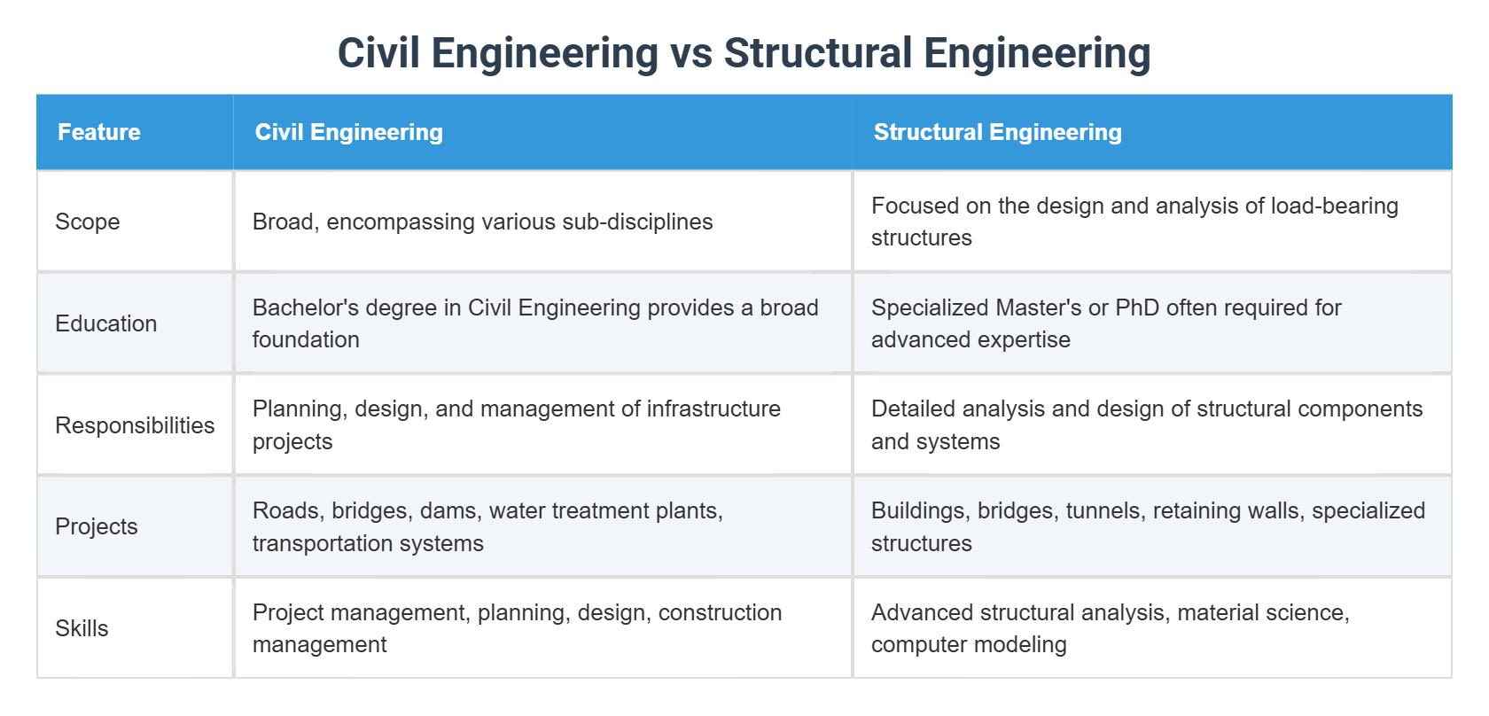 Civil Engineering vs Structural Engineering