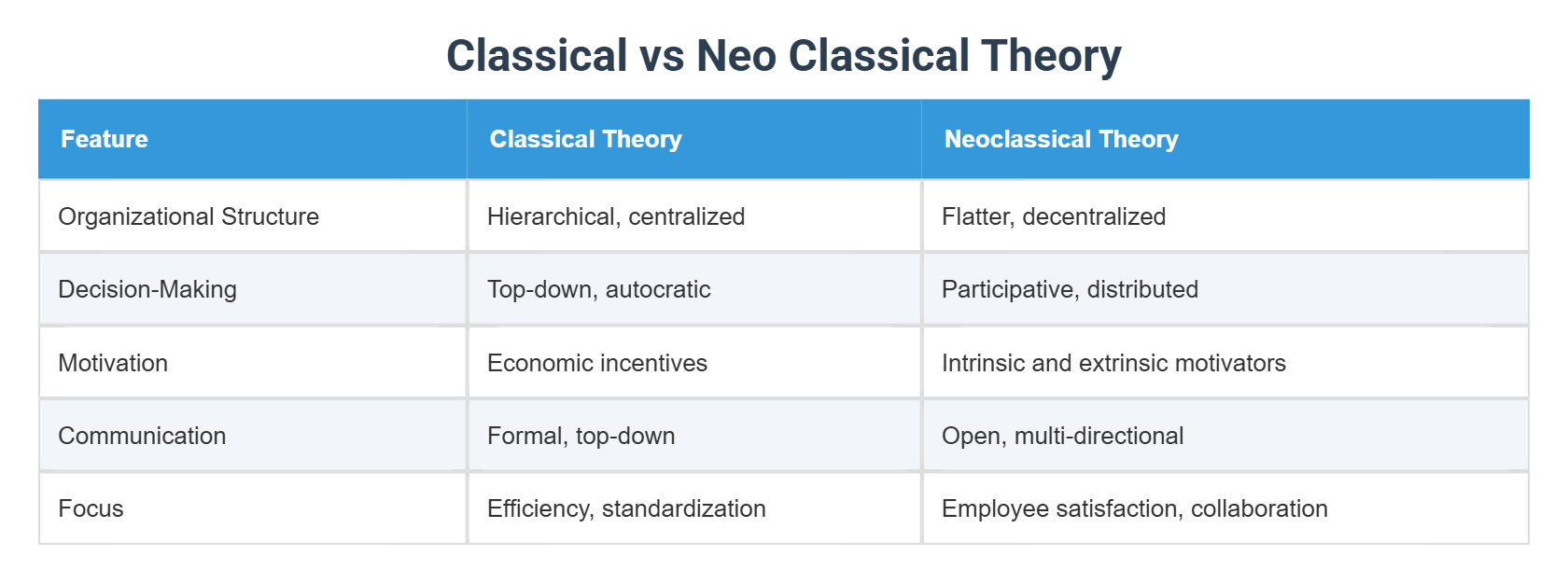 Classical vs Neo Classical Theory