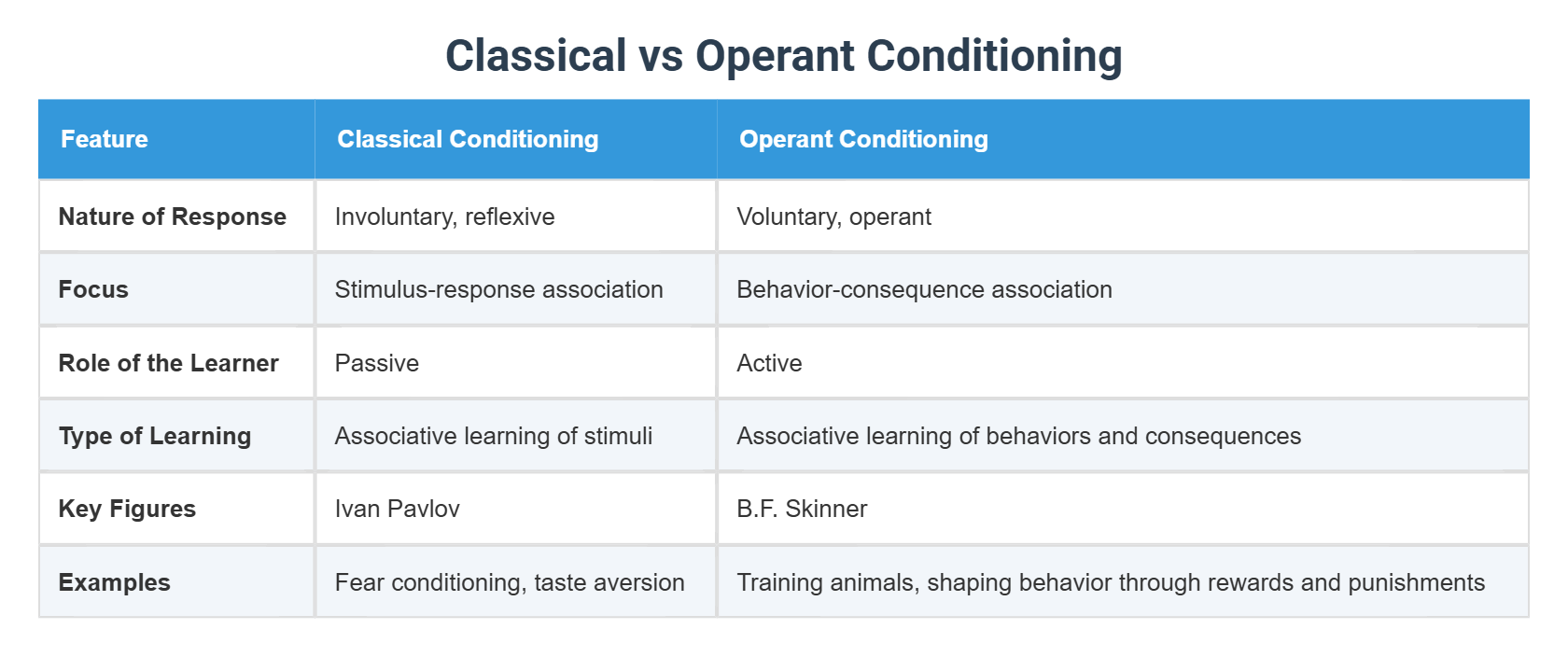 Classical vs Operant Conditioning
