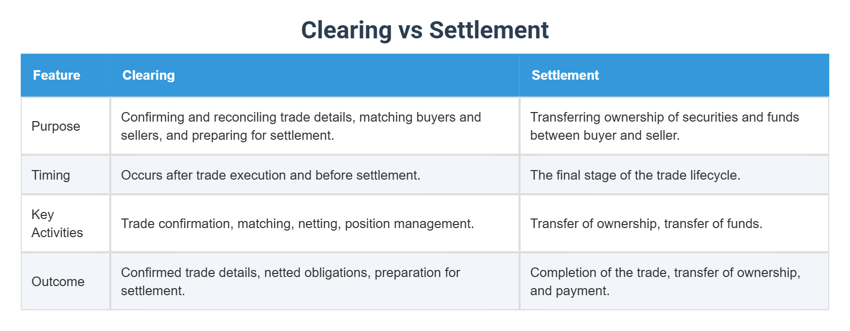 Clearing vs Settlement