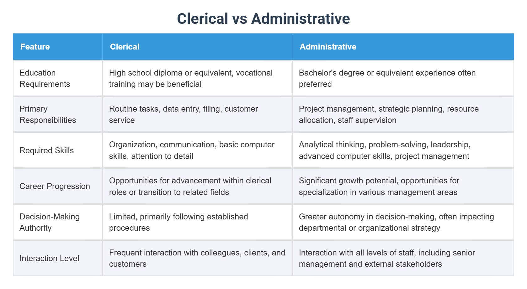 Clerical vs Administrative