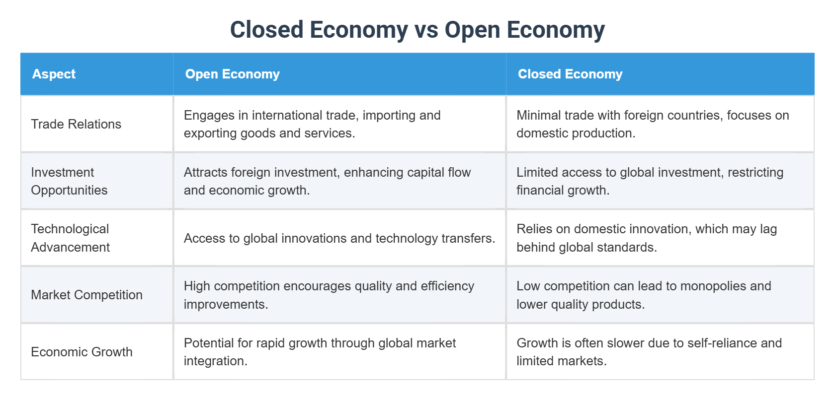 Closed Economy vs Open Economy