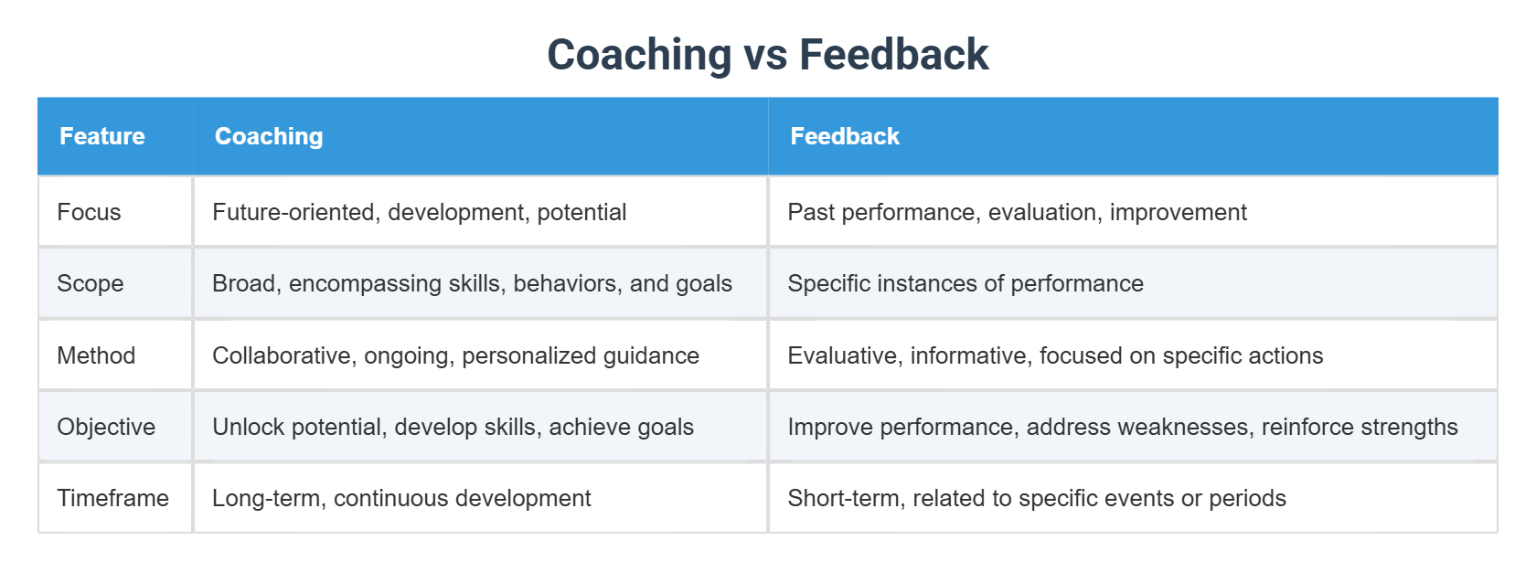 Coaching vs Feedback
