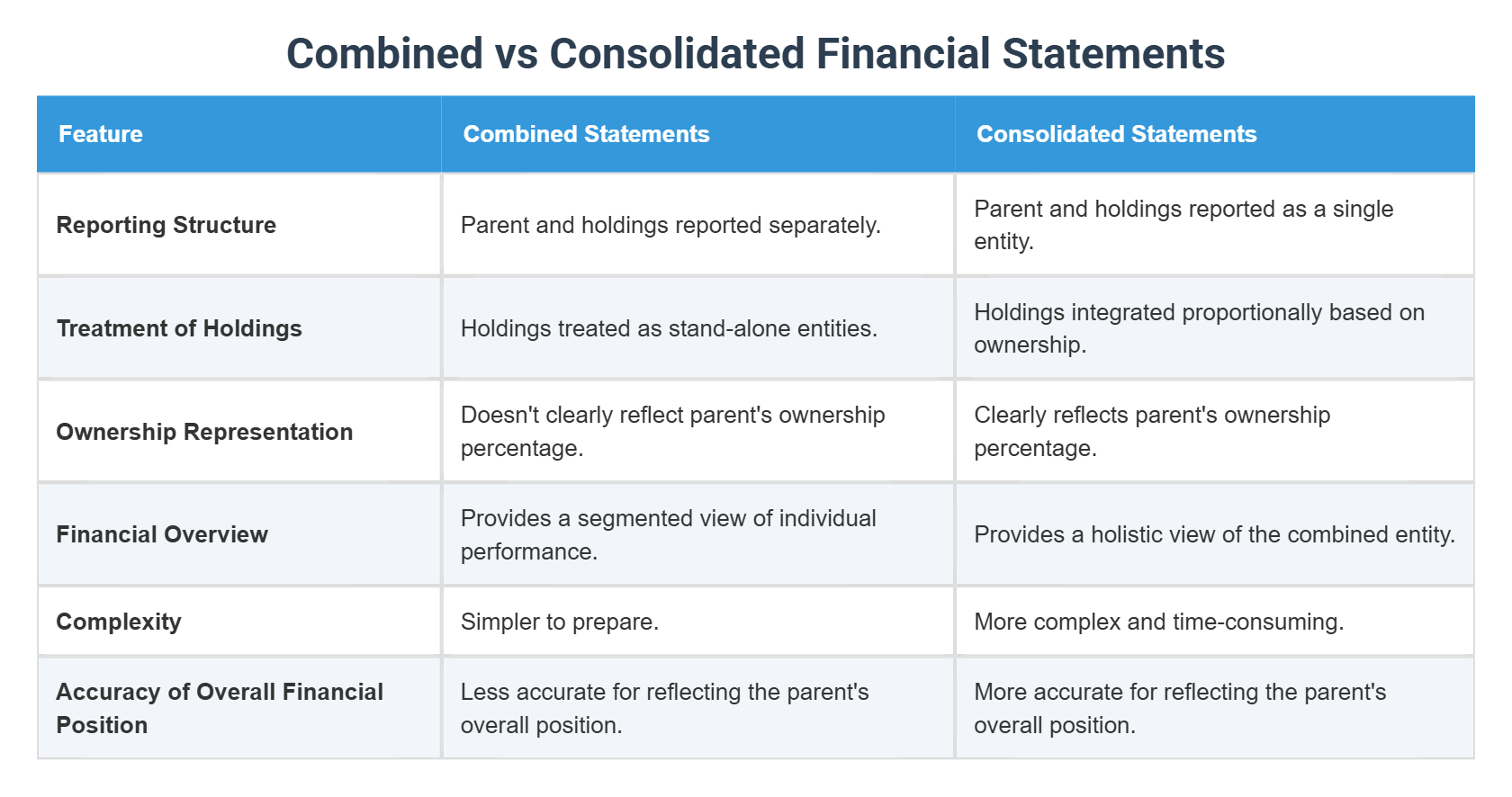 Combined vs Consolidated Financial Statements