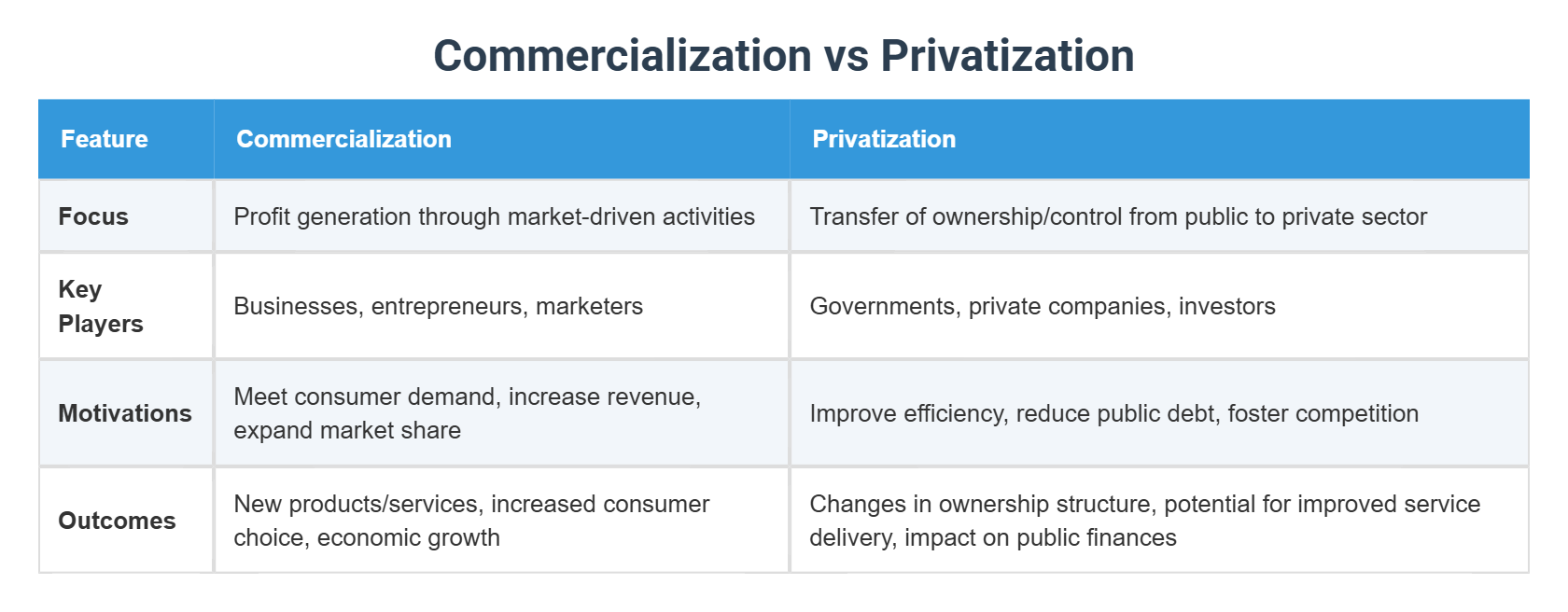 Commercialization vs Privatization