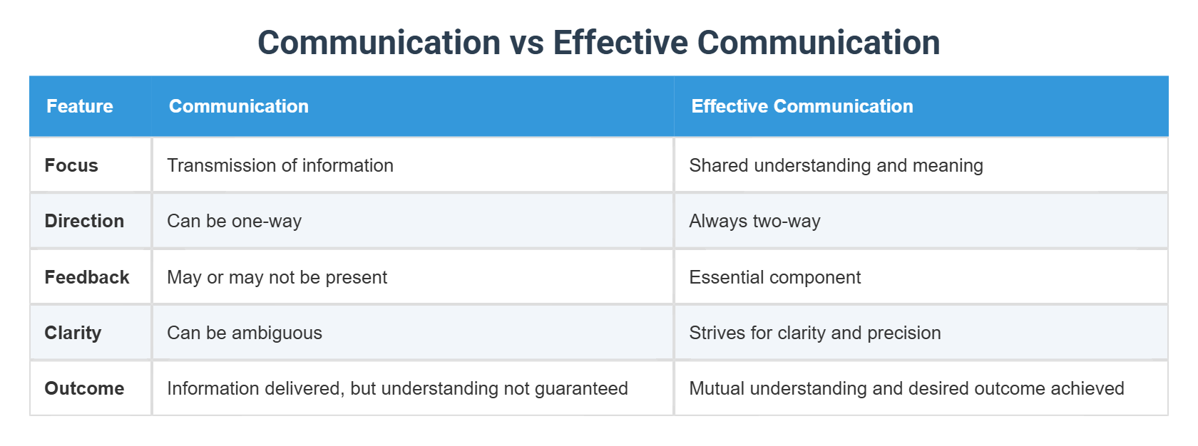 Communication vs Effective Communication