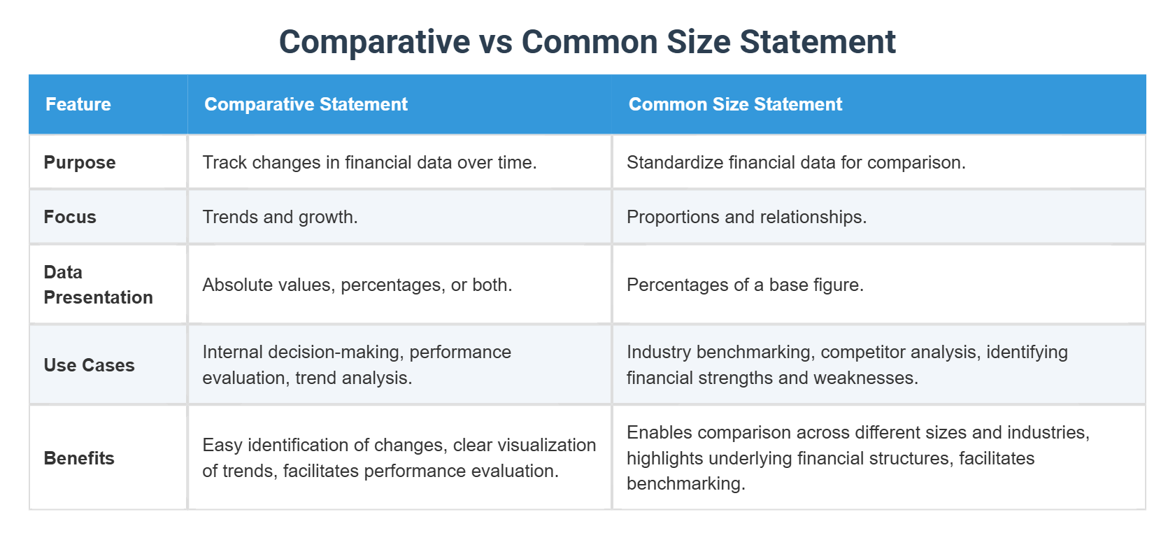 Comparative vs Common Size Statement