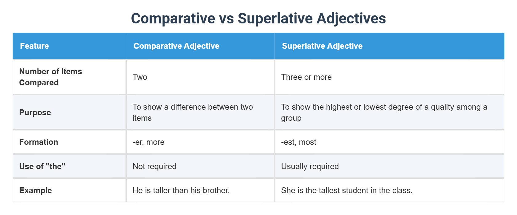 Comparative vs Superlative Adjectives