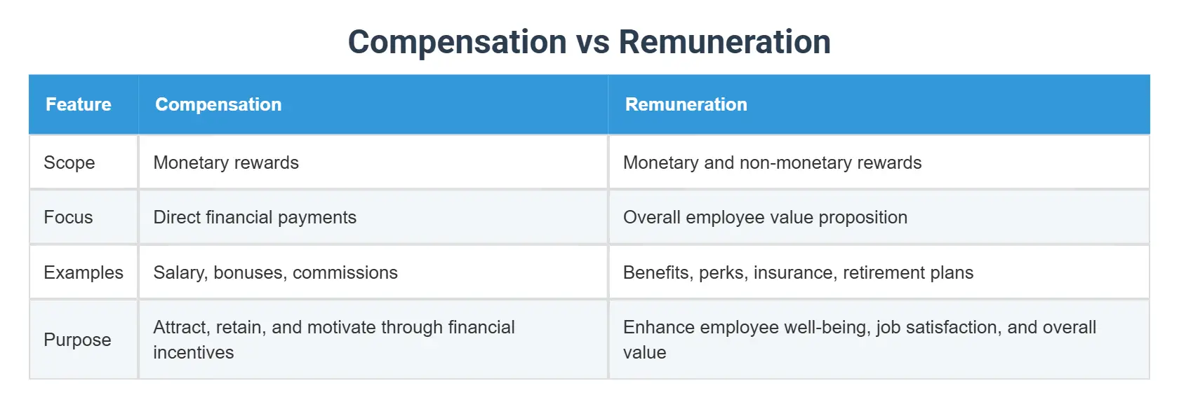 Compensation vs Remuneration