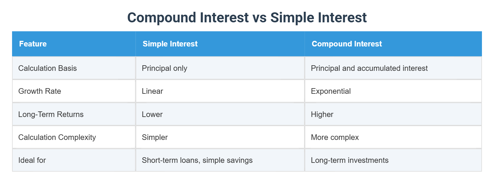 Compound Interest vs Simple Interest