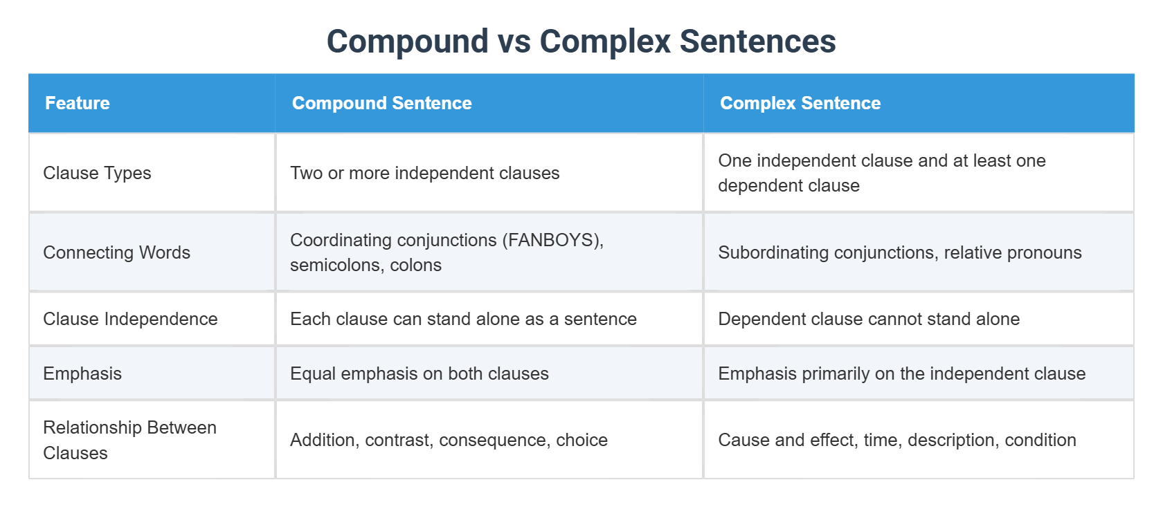 Compound vs Complex Sentences