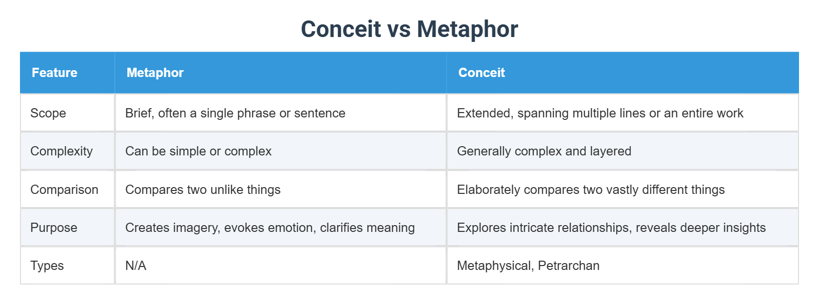 Conceit vs Metaphor