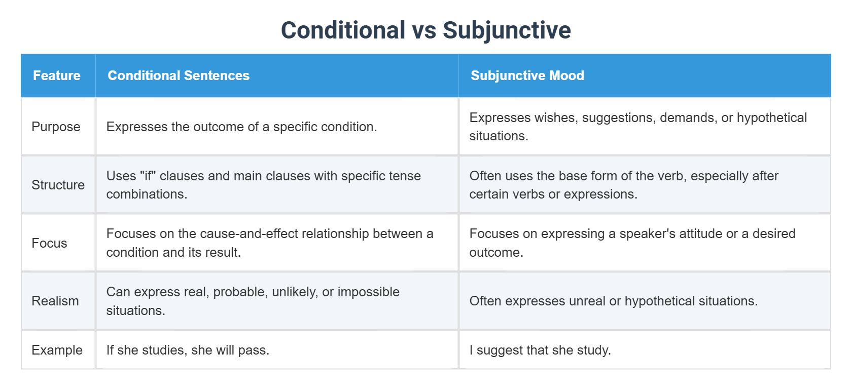 Conditional vs Subjunctive