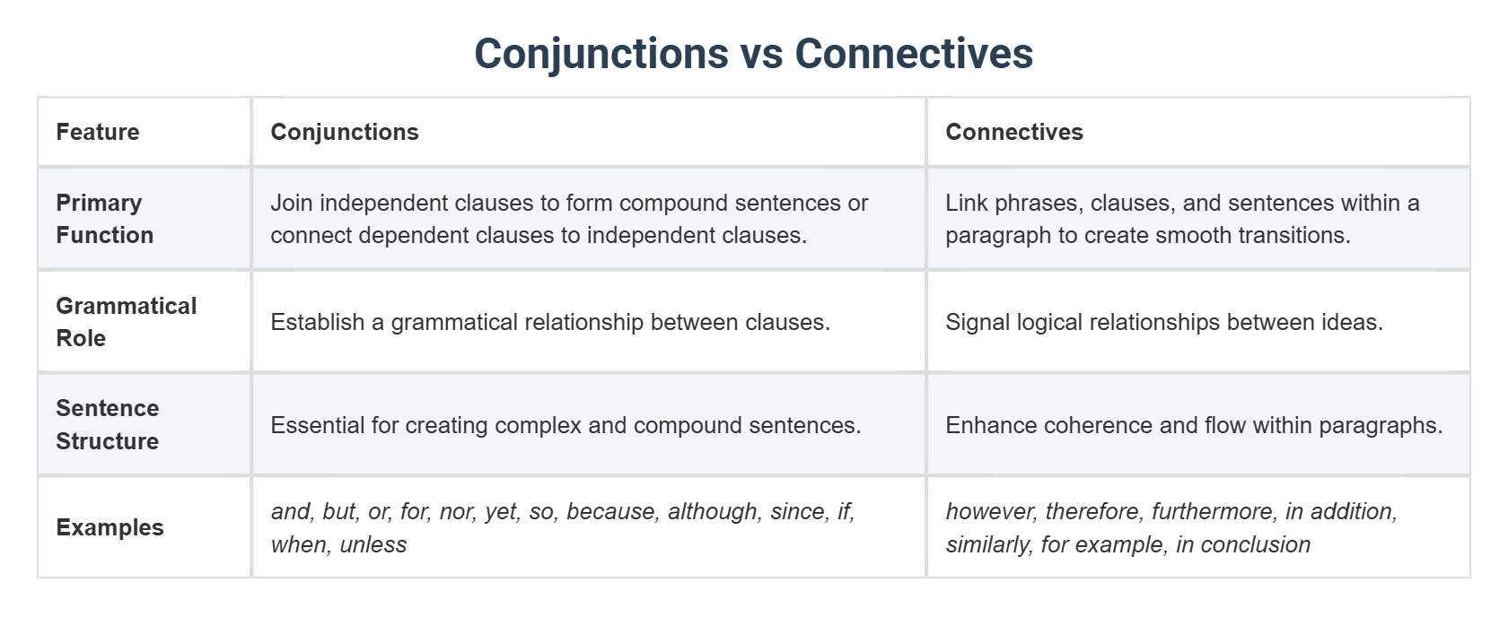 Conjunctions vs Connectives