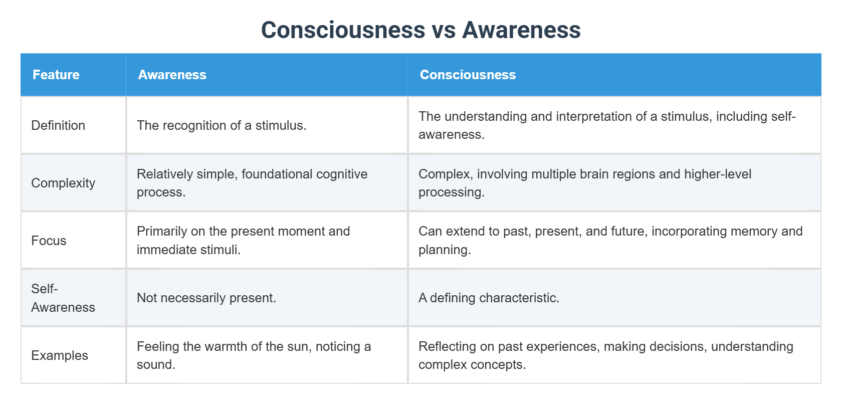 Consciousness vs Awareness