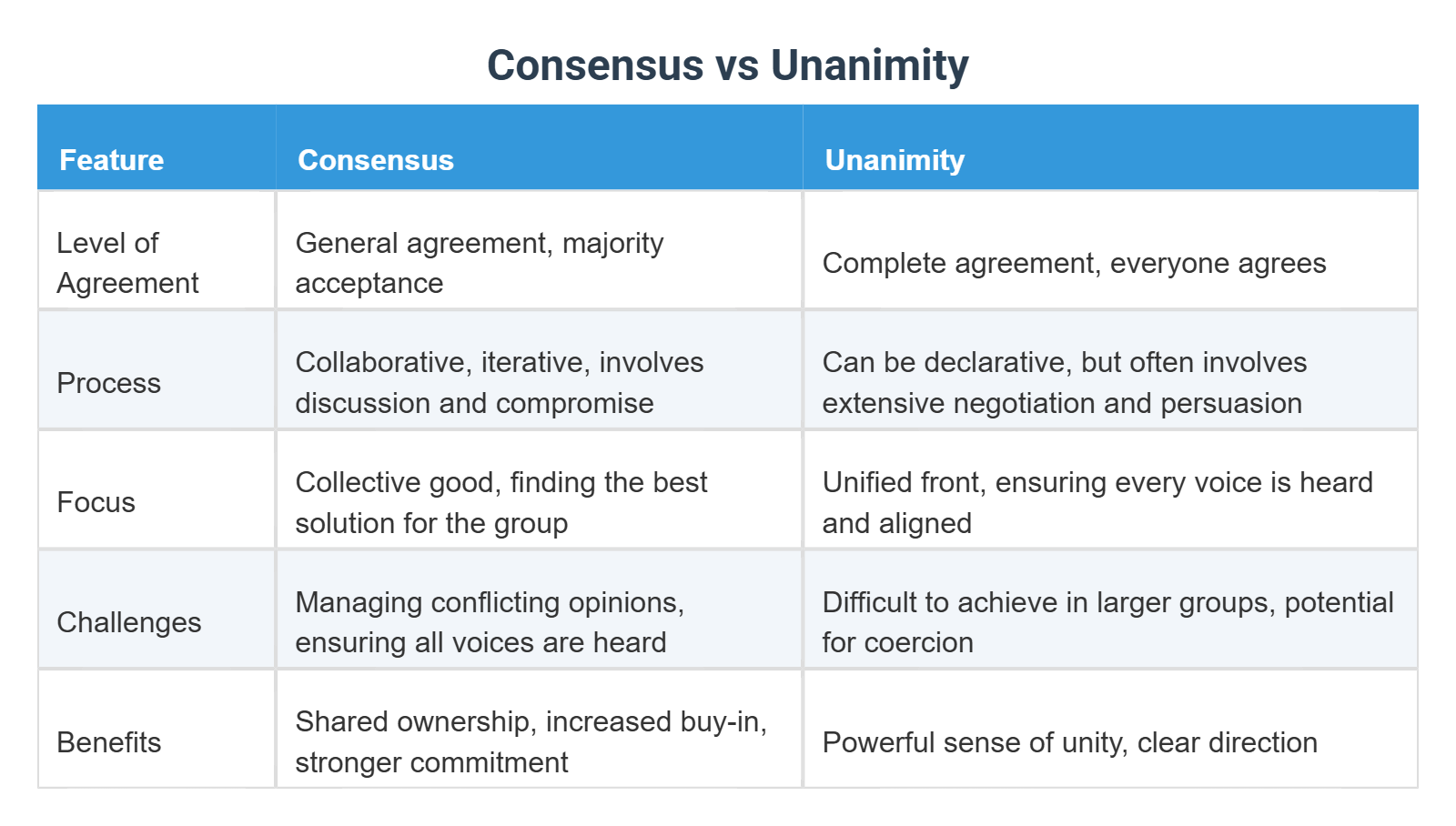 Consensus vs Unanimity