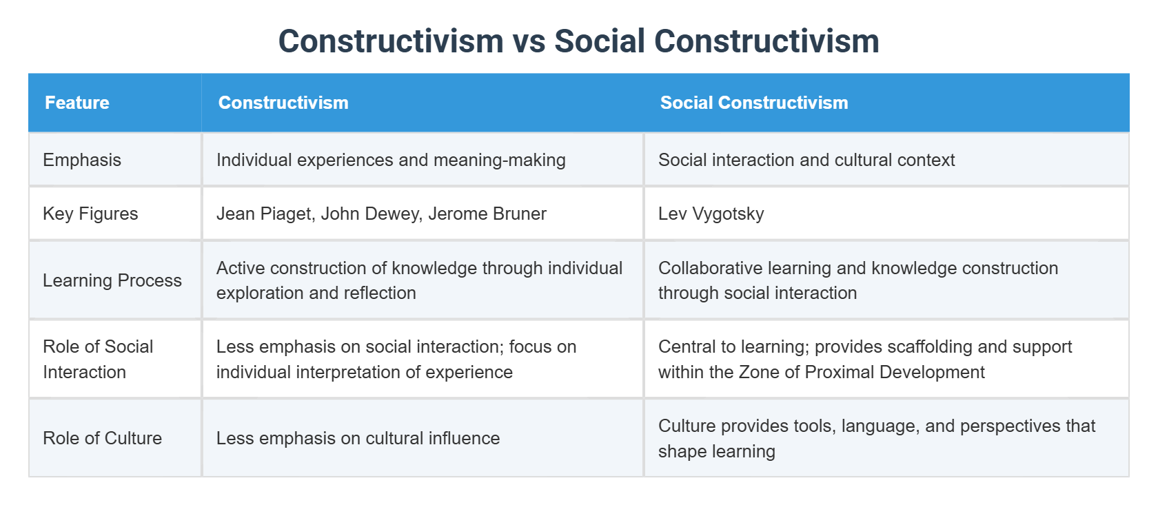 Constructivism vs Social Constructivism