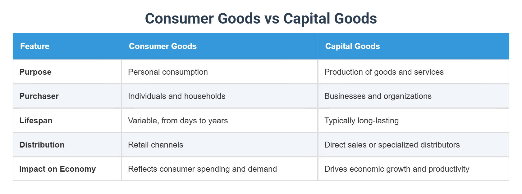 Consumer Goods vs Capital Goods
