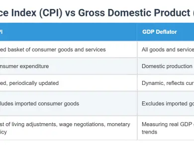 CPI vs RPI