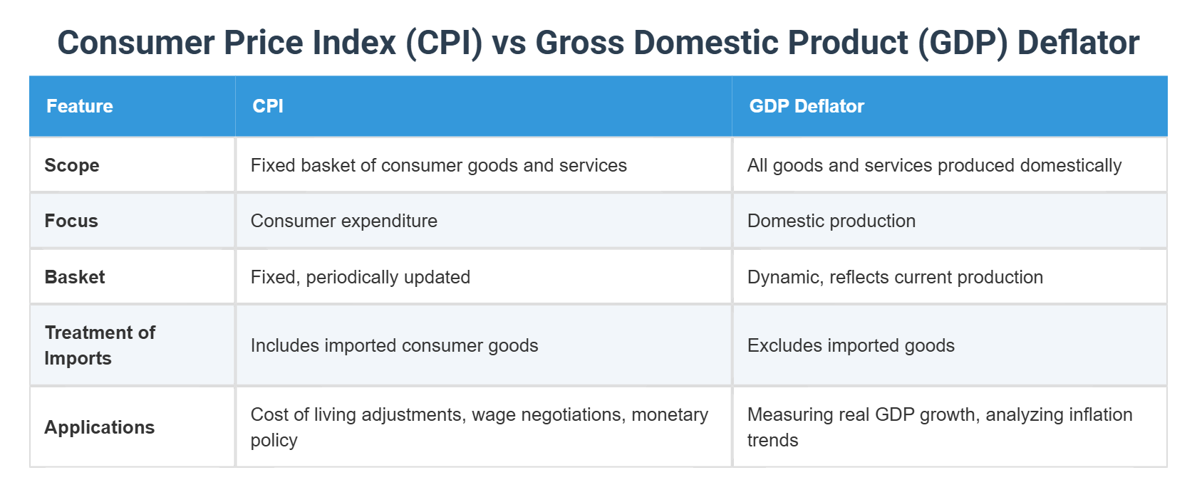 Consumer Price Index (CPI) vs Gross Domestic Product (GDP) Deflator