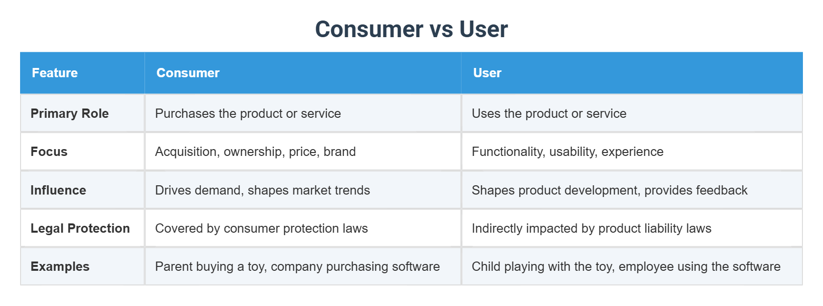 Consumer vs User