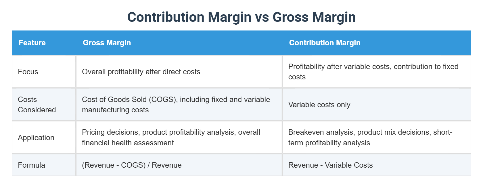 Contribution Margin vs Gross Margin