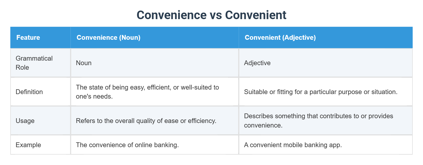 Convenience vs Convenient