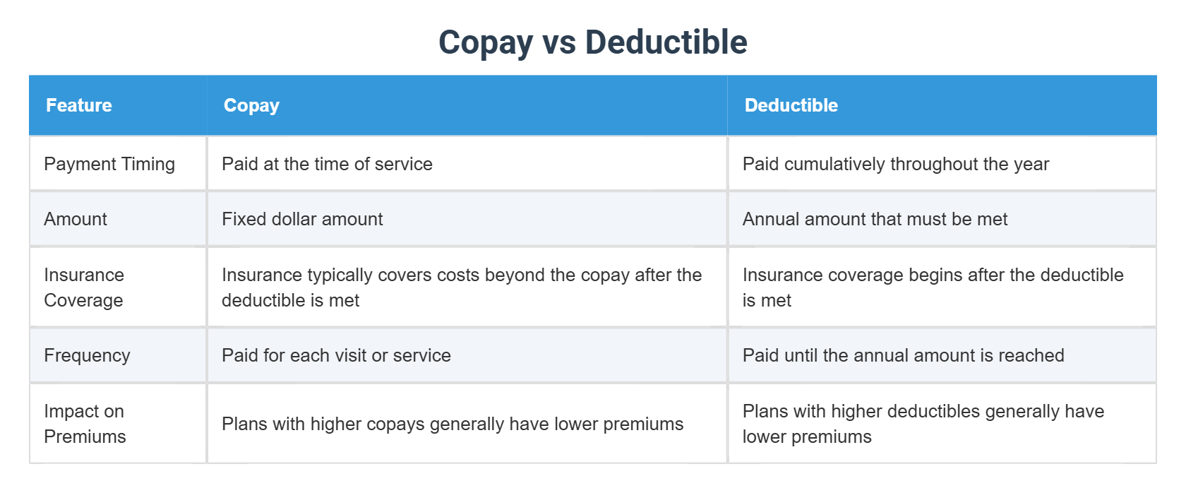 Copay vs Deductible