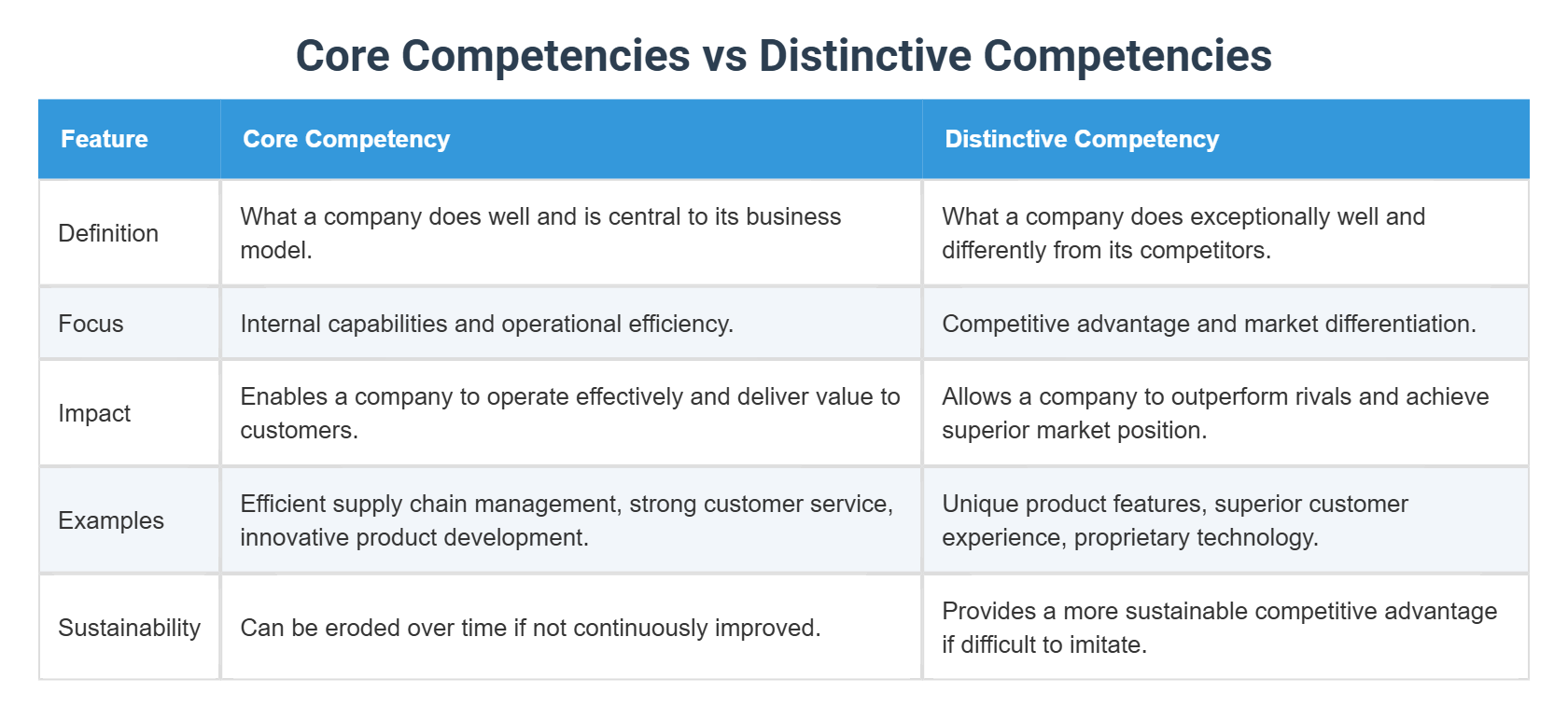 Core Competencies vs Distinctive Competencies