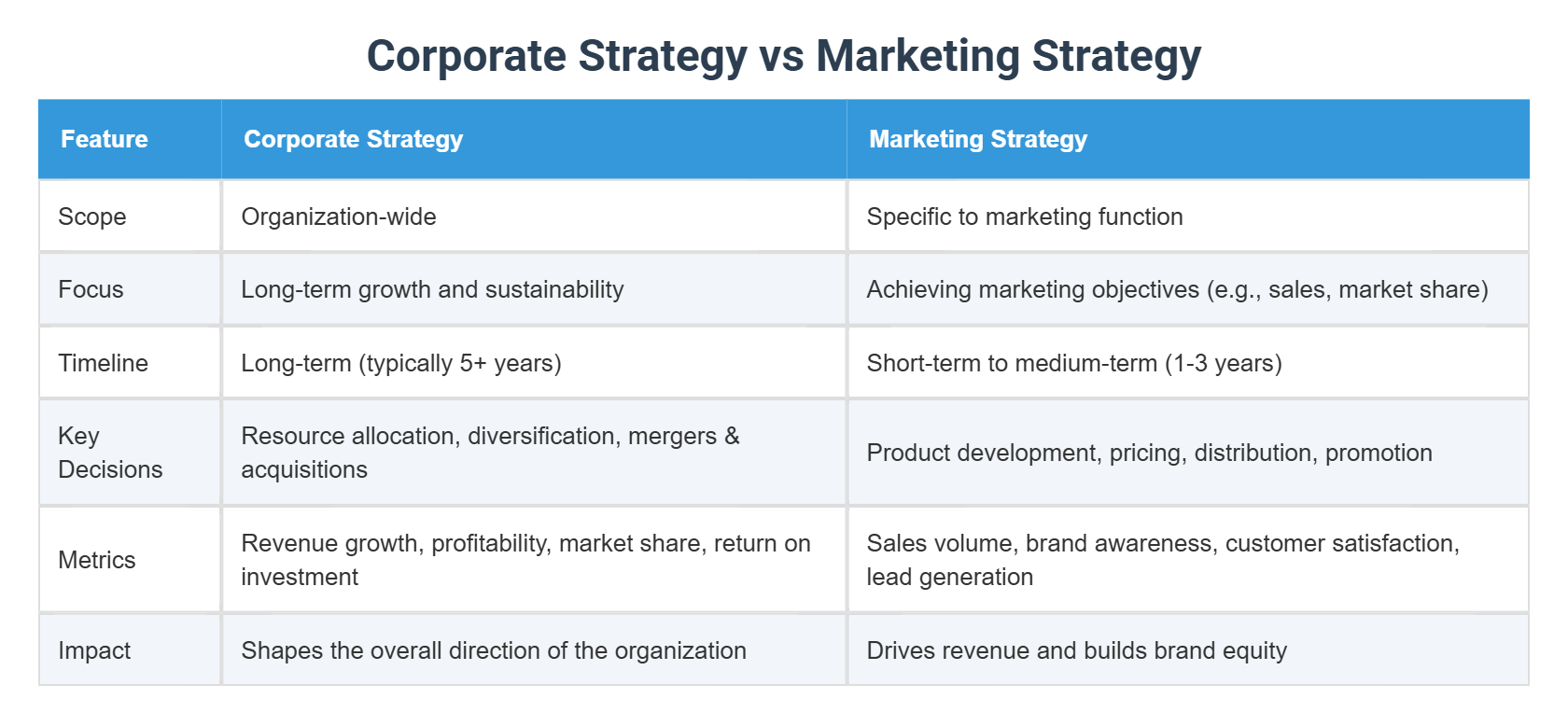 Corporate Strategy vs Marketing Strategy