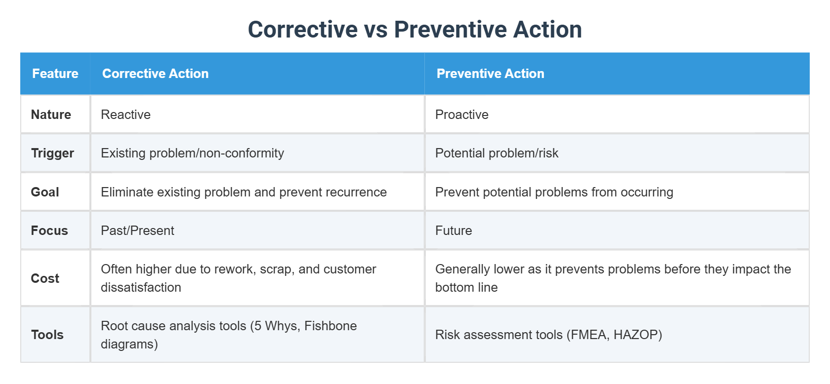 Corrective vs Preventive Action