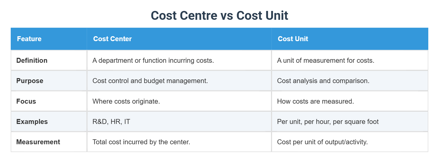 Cost Centre vs Cost Unit