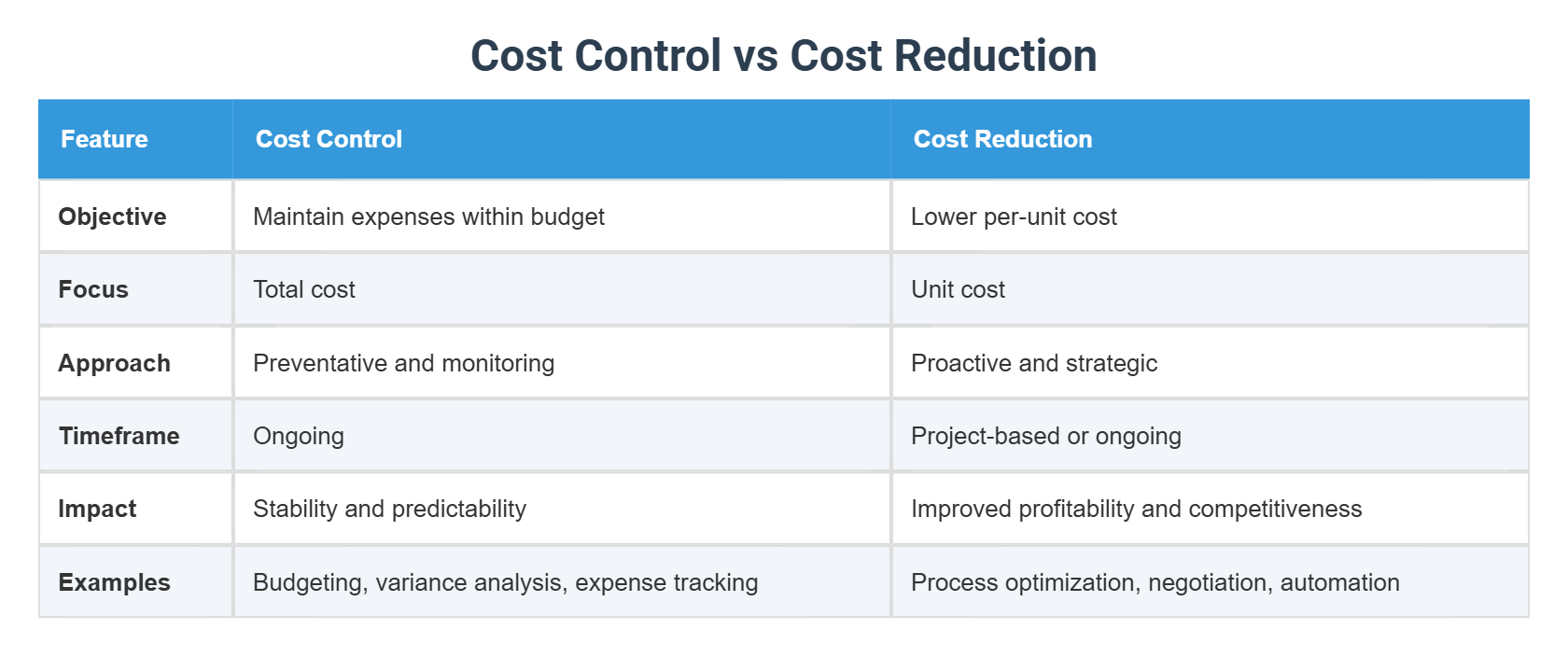 Cost Control Vs Cost Reduction