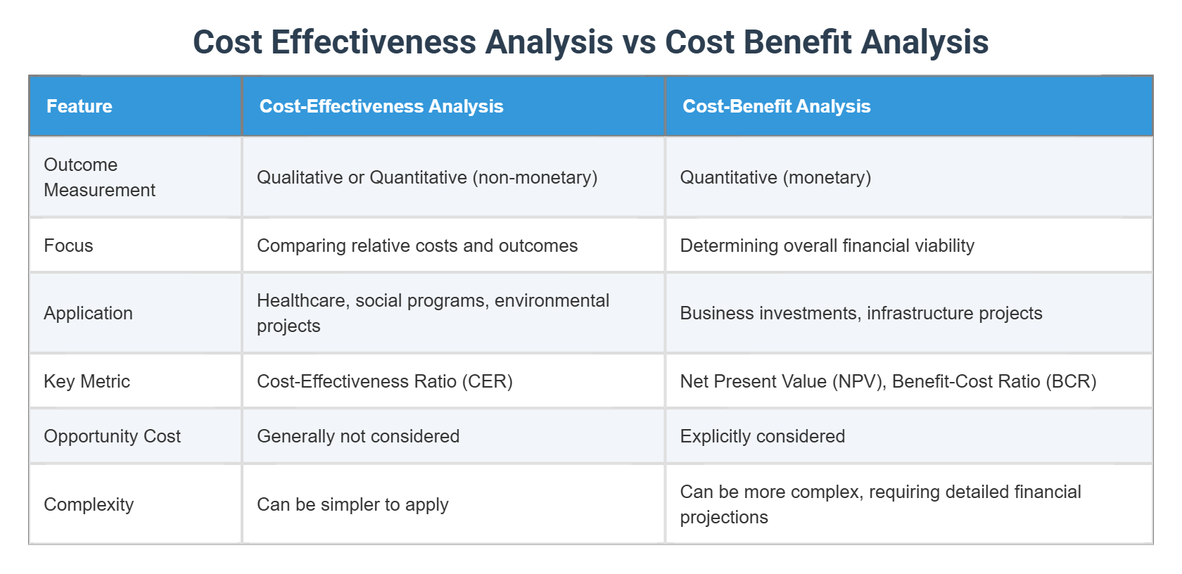 Cost Effectiveness Analysis vs Cost Benefit Analysis