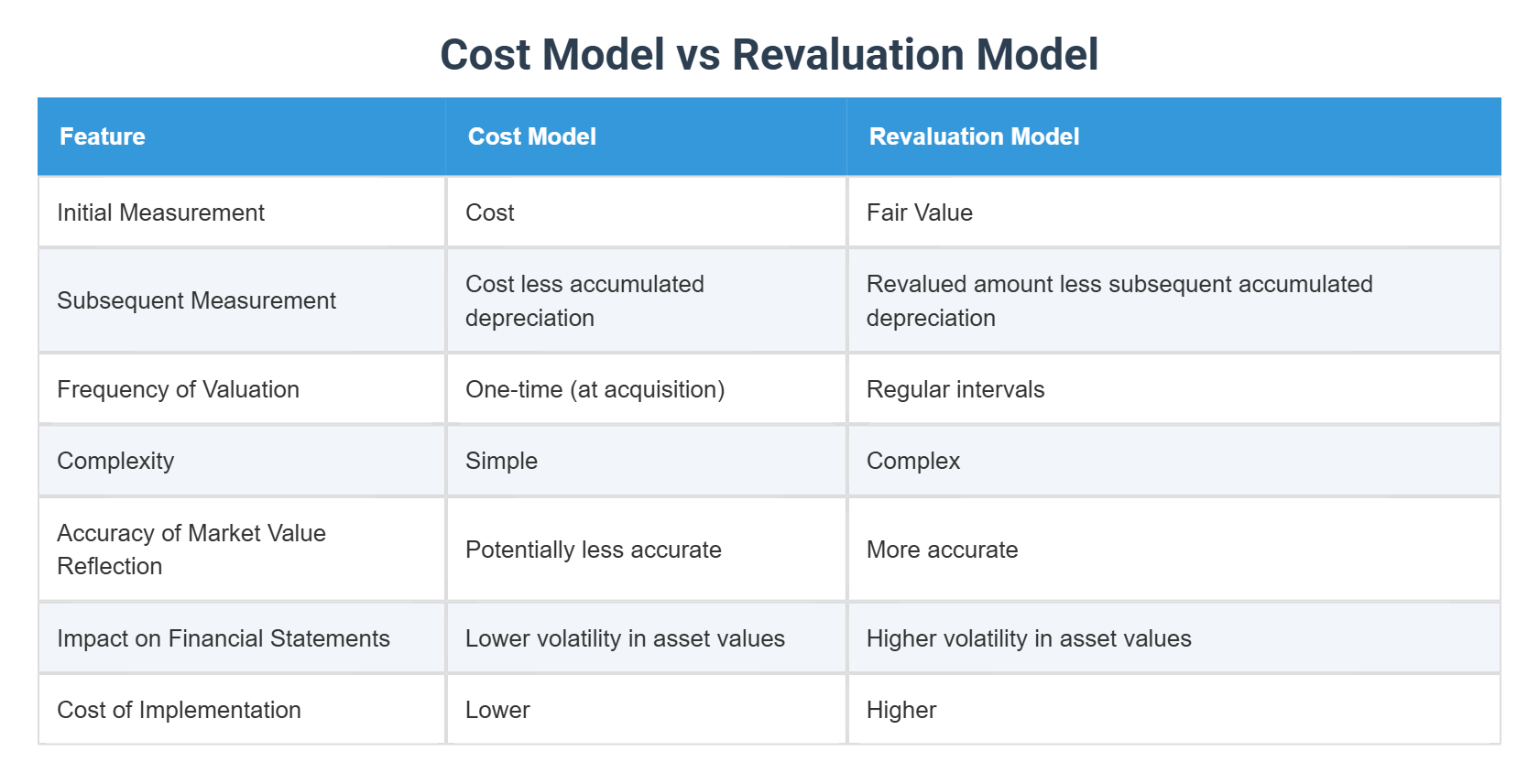Cost Model vs Revaluation Model
