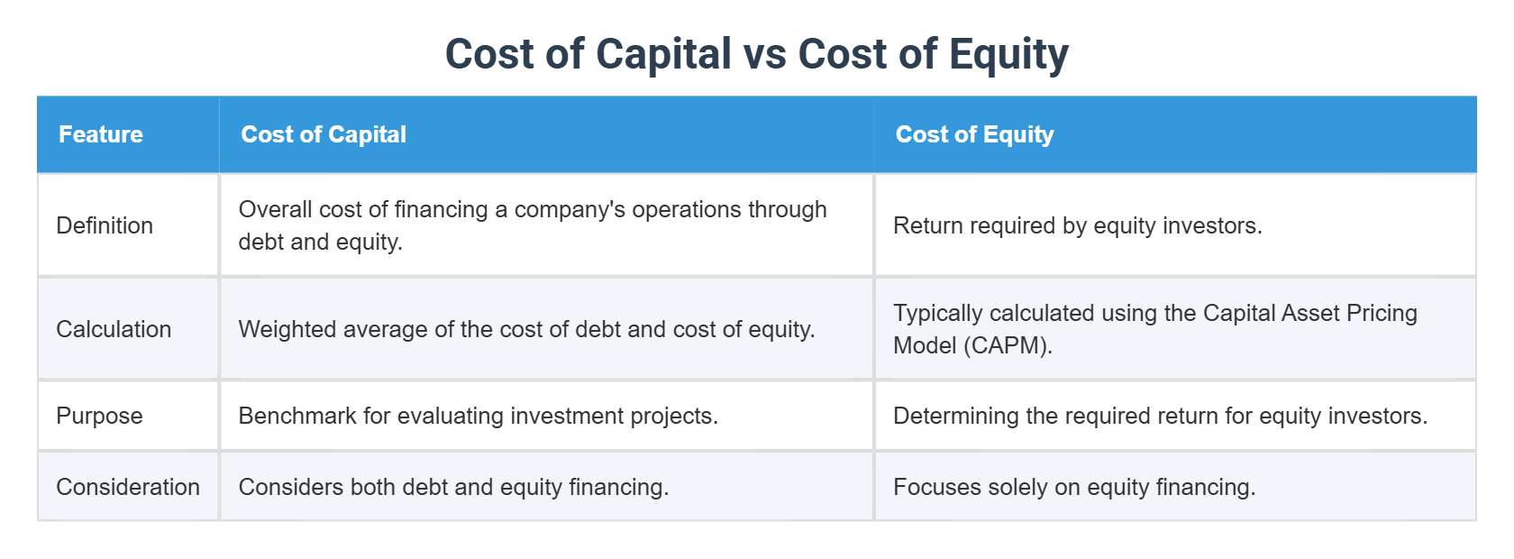 Cost of Capital vs Cost of Equity
