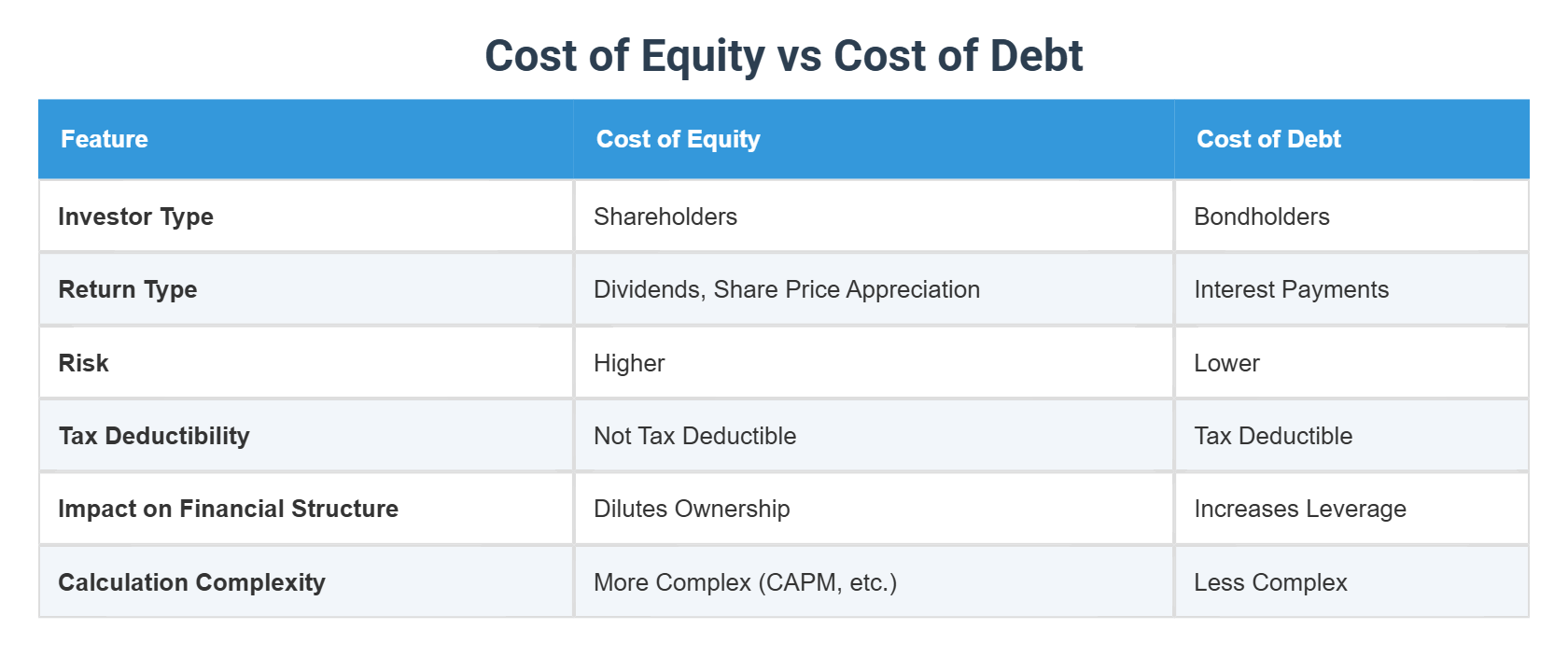 Cost of Equity vs Cost of Debt