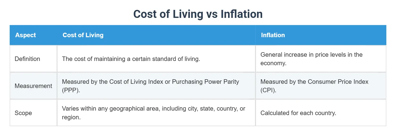 Cost of Living vs Inflation
