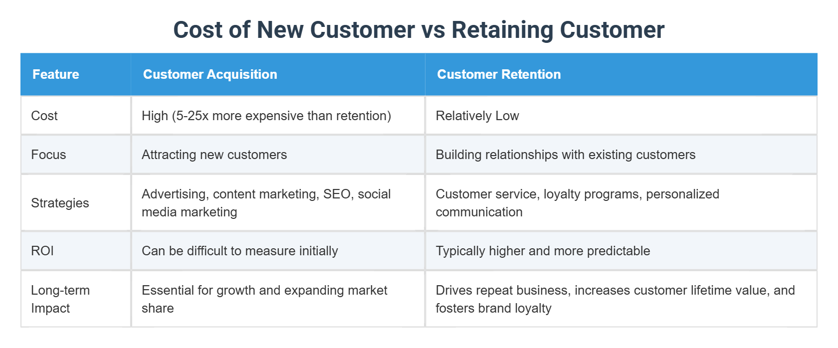 Cost of New Customer vs Retaining Customer