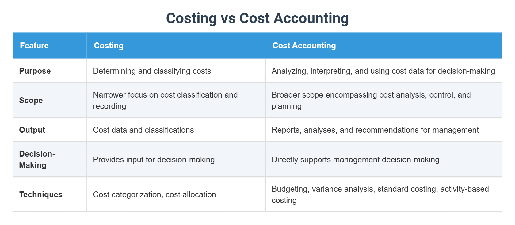 Costing vs Cost Accounting