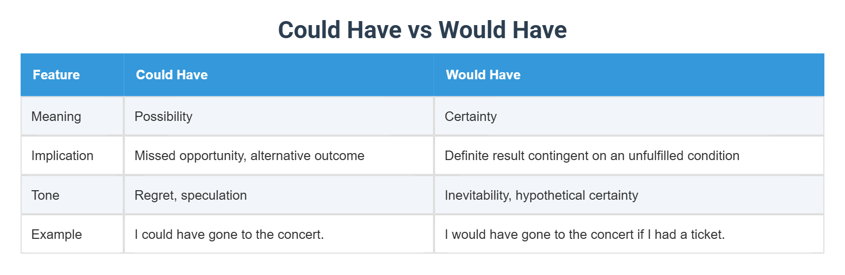 Could Have vs Would Have
