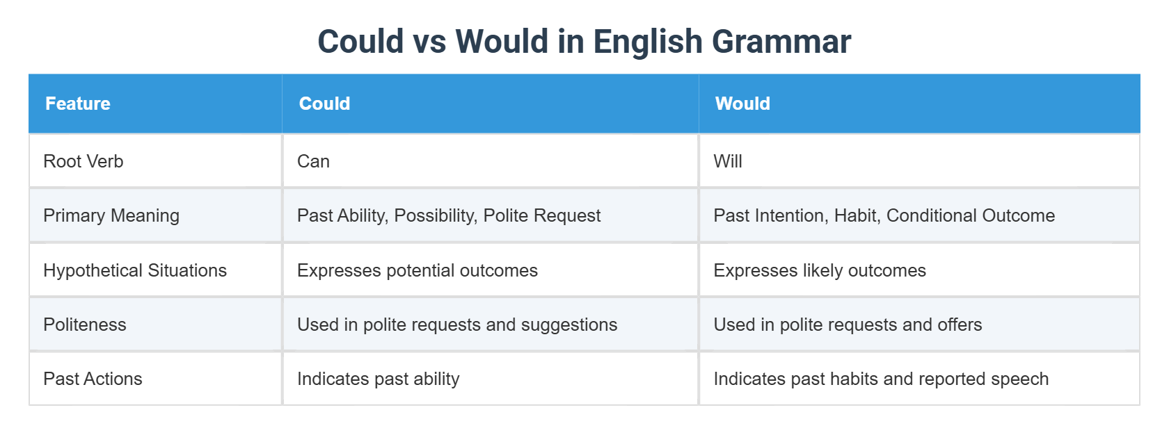 Could vs Would in English Grammar