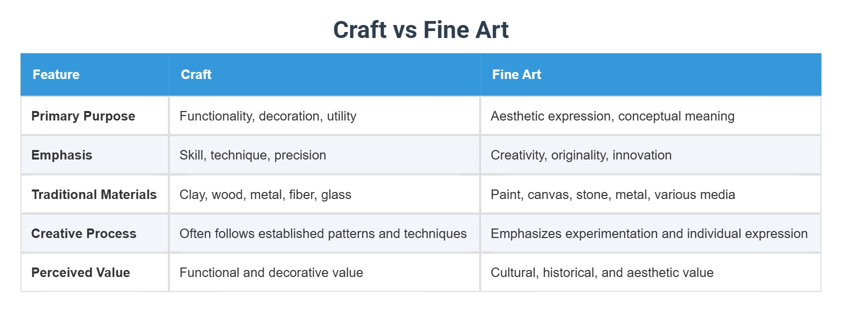 Craft vs Fine Art