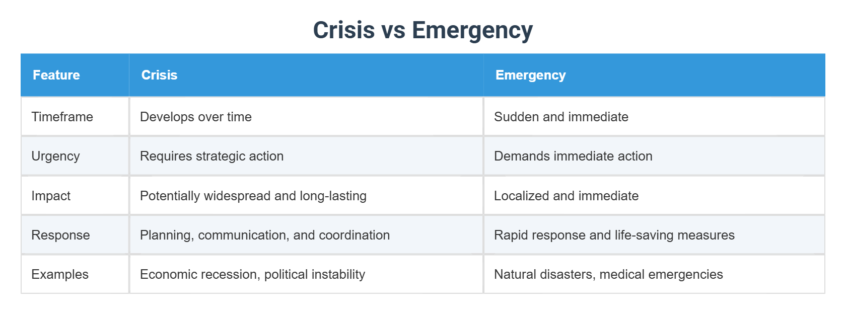 Crisis vs Emergency