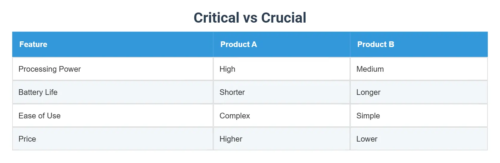 Critical vs Crucial